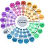 Academic wheel of privilege - UK Research Integrity Office