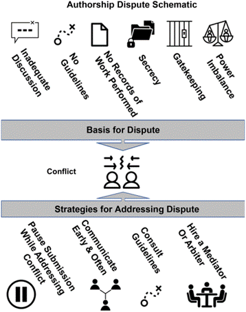 Avoiding disputes - UK Research Integrity Office