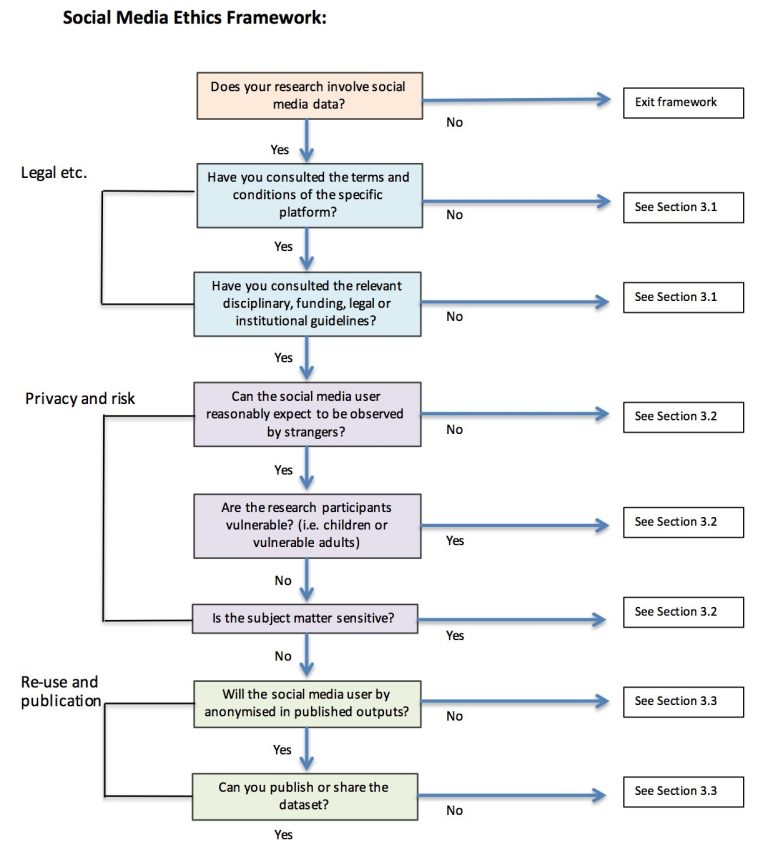 Ethical issues in research using social media - UK Research Integrity ...